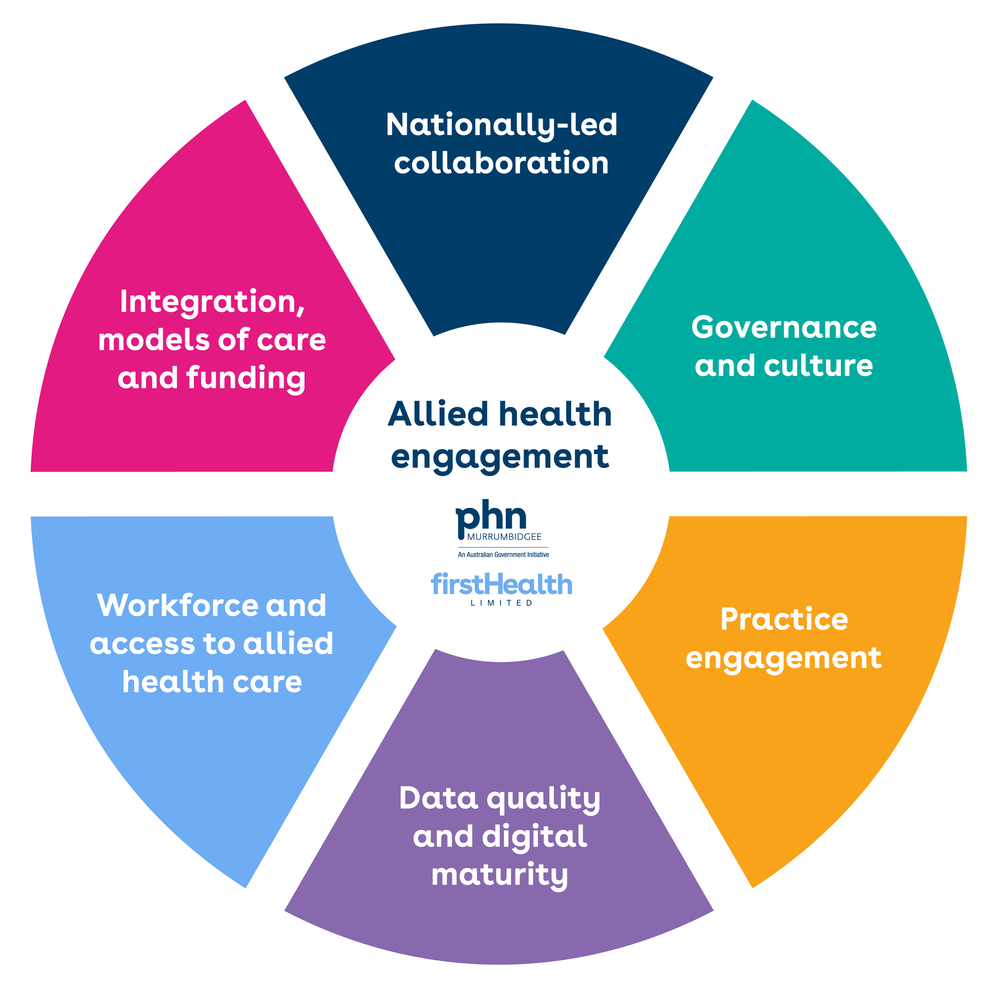 Allied Health Engagement Model — Murrumbidgee Primary Health Network