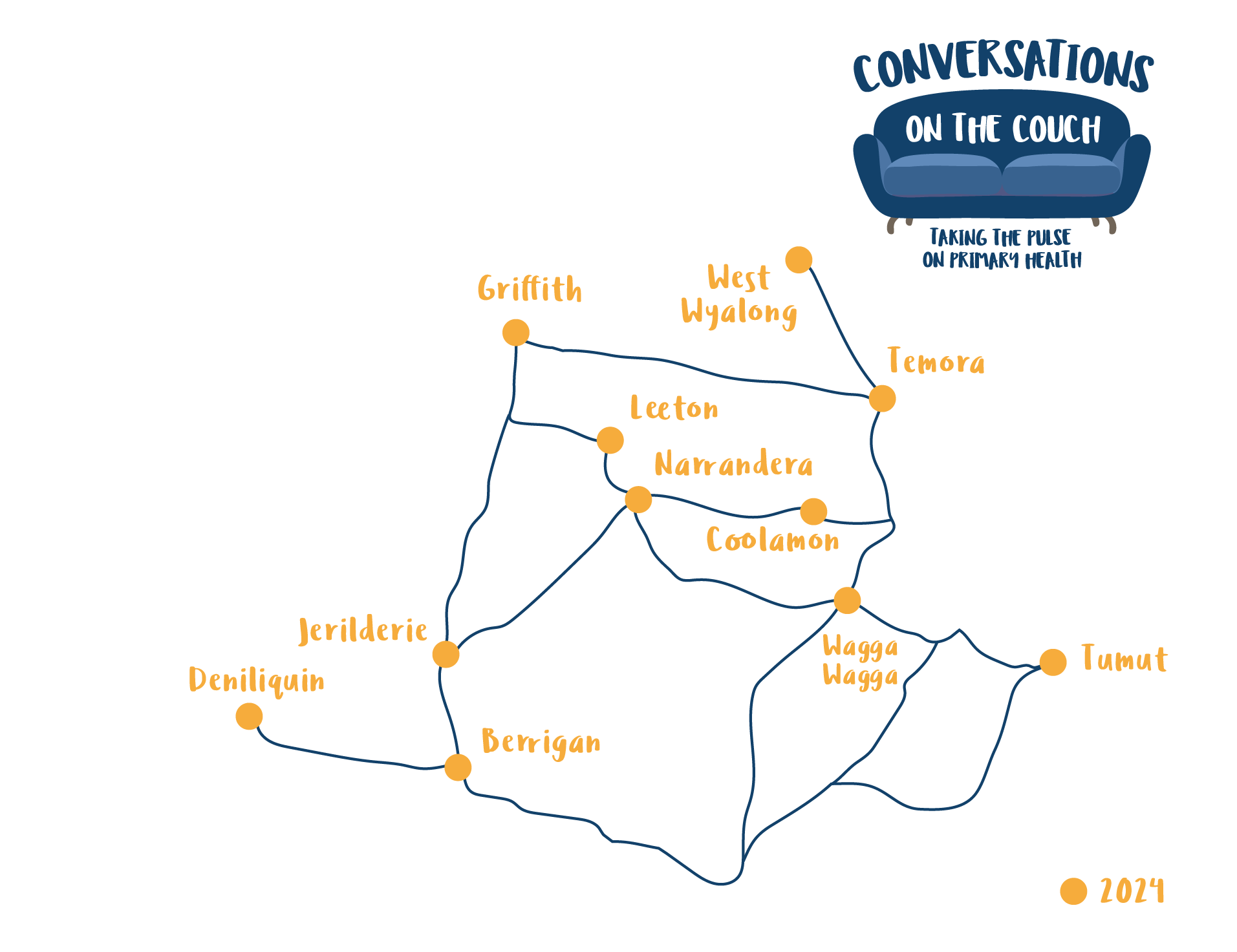 Convos on the Couch — Murrumbidgee Primary Health Network