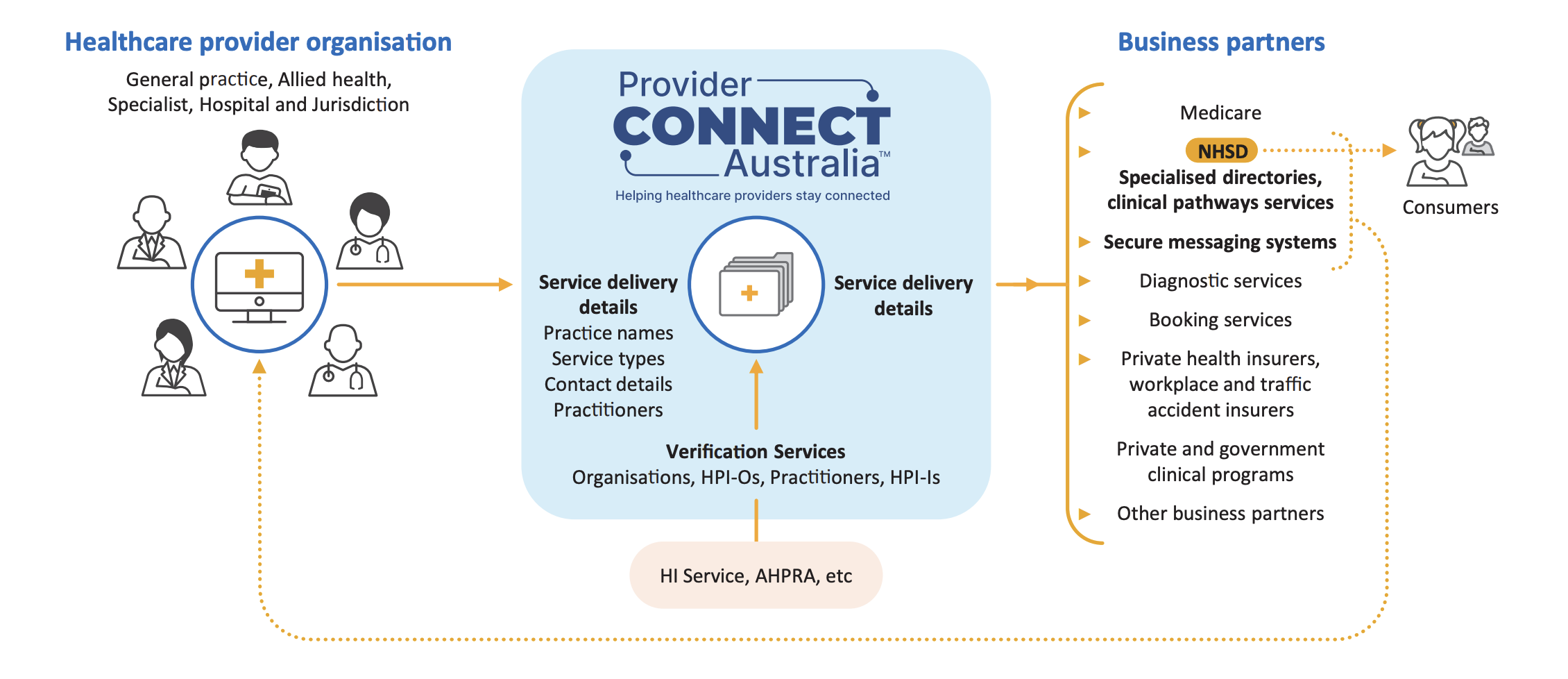 Provider Connect Australia — Murrumbidgee Primary Health Network