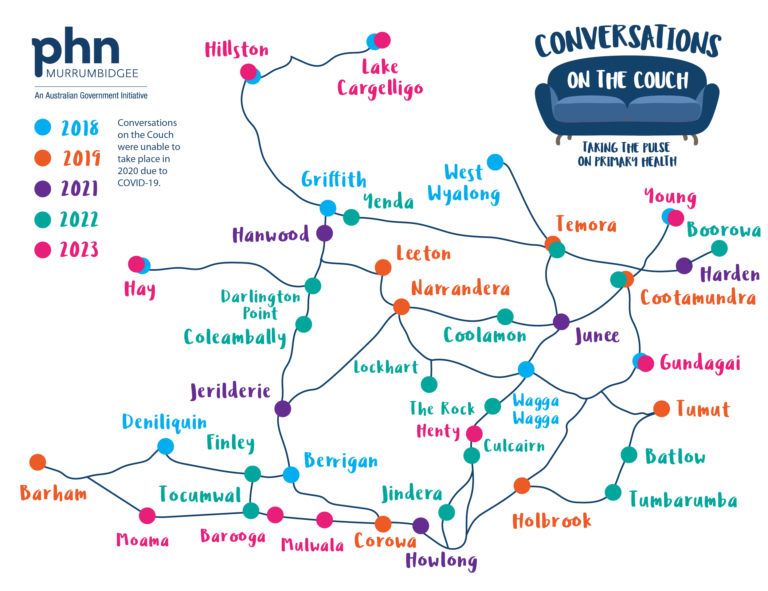 Convos on the Couch — Murrumbidgee Primary Health Network