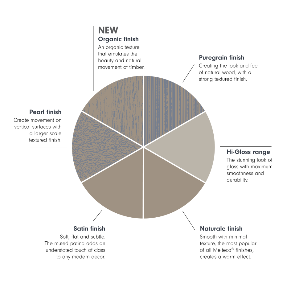 Melteca Melamine Range — Melteca