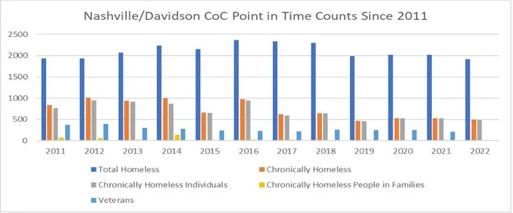 Nashville’s Unhoused Census Is In - See How The City Is Doing! — Luke 14:12