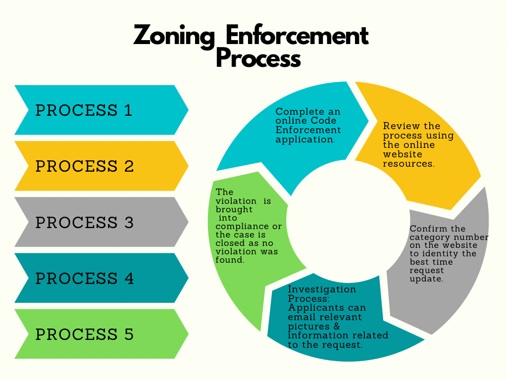 Code Enforcement — Pasquotank County North Carolina