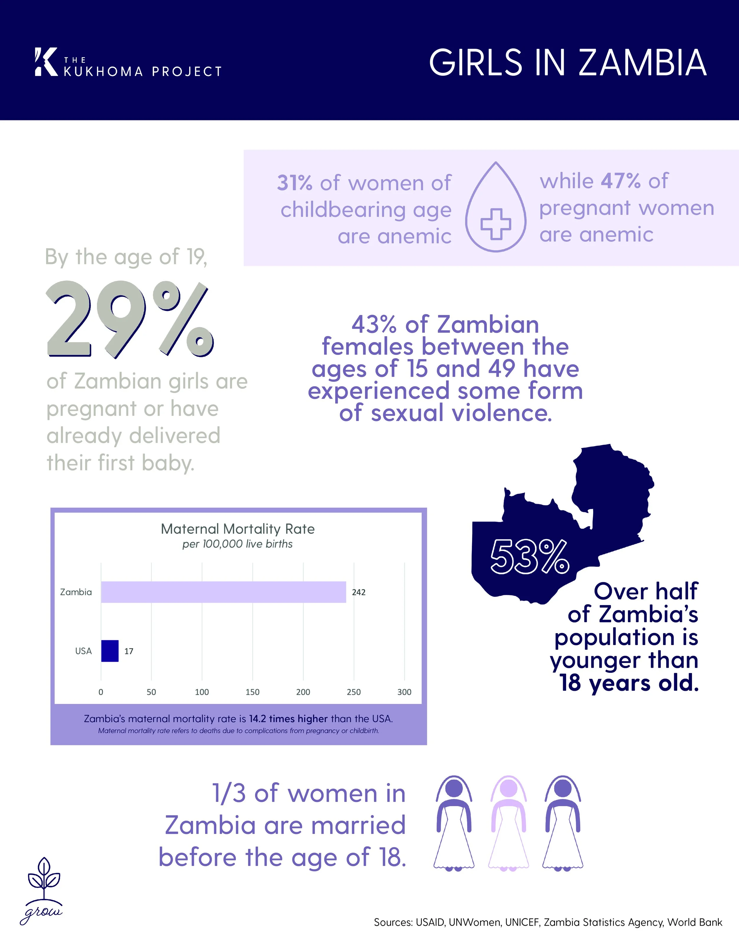 Grow Event 2021 Resources — The Kukhoma Project