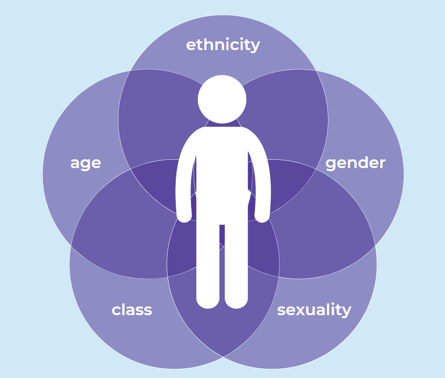 Concept: Intersectionality — GENDER JUSTICE PROJECT