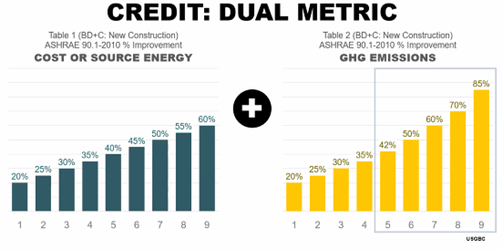 2024 Changes to LEED v4 Minimum Energy Performance — G2 Energy Solutions