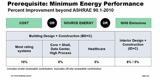 2024 Changes to LEED v4 Minimum Energy Performance — G2 Energy Solutions