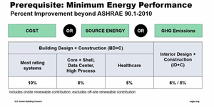 2024 Changes to LEED v4 Minimum Energy Performance — G2 Energy Solutions