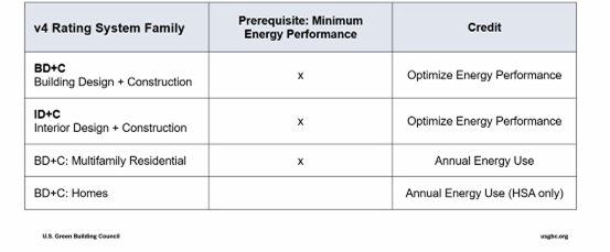 2024 Changes to LEED v4 Minimum Energy Performance — G2 Energy Solutions