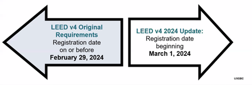 2024 Changes to LEED v4 Minimum Energy Performance — G2 Energy Solutions
