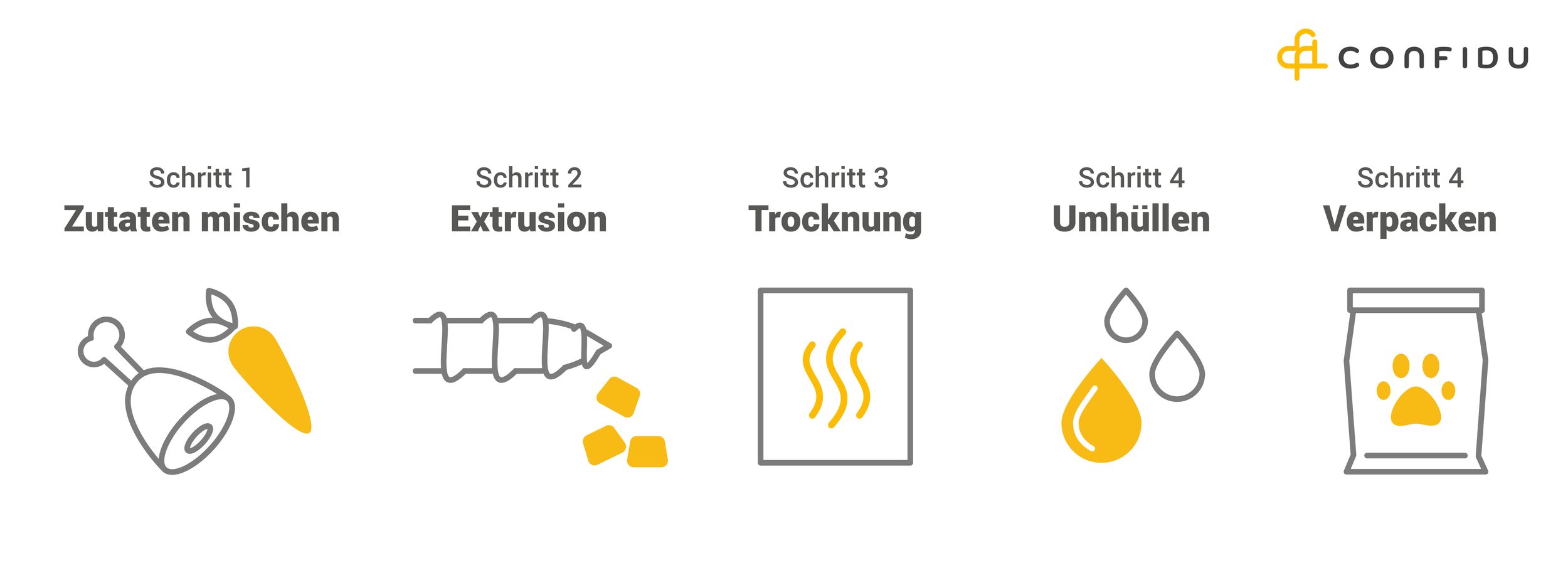 Nachhaltigkeit und Tierfutter | Teil 2: Herstellung — confidu
