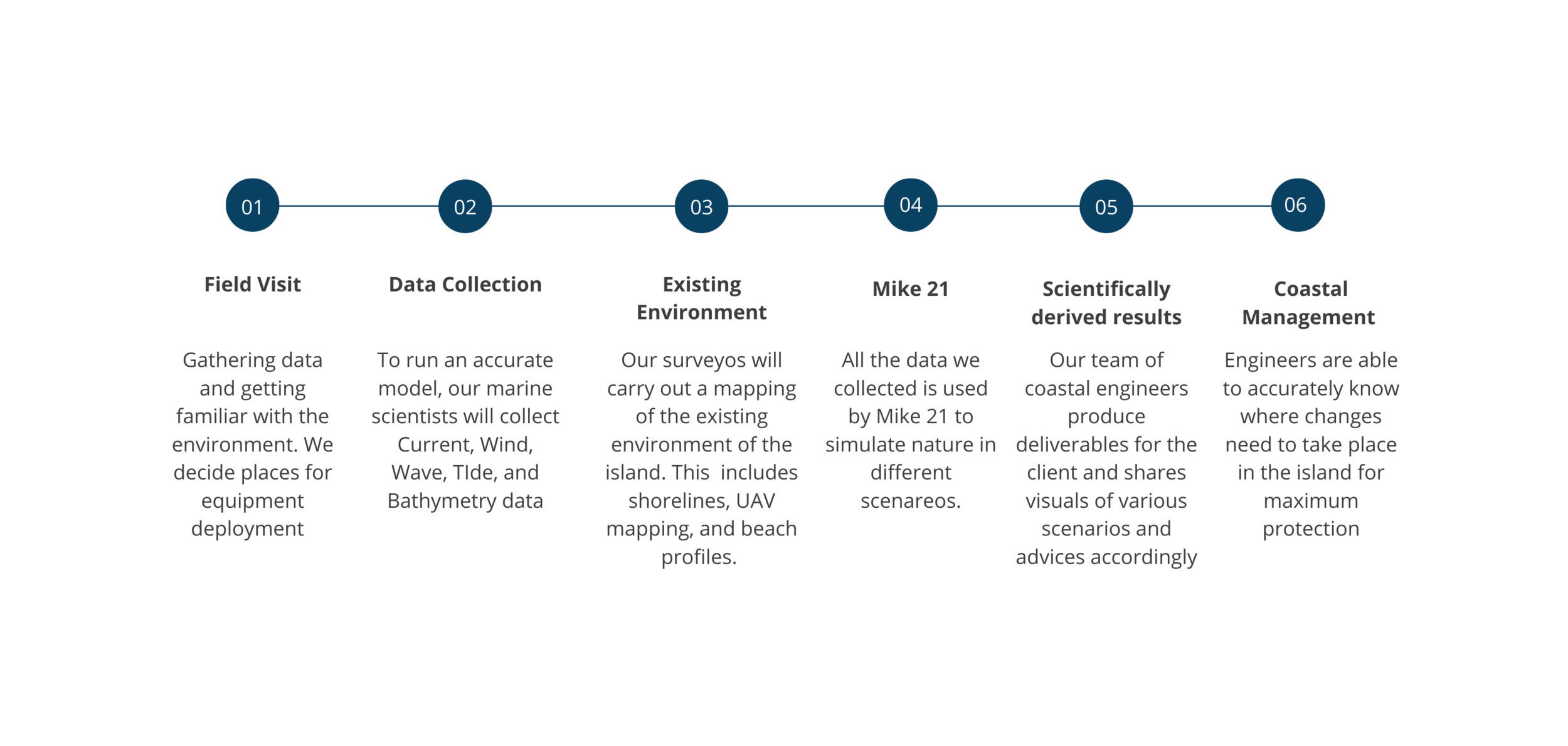 Numerical Modelling — Water Solutions