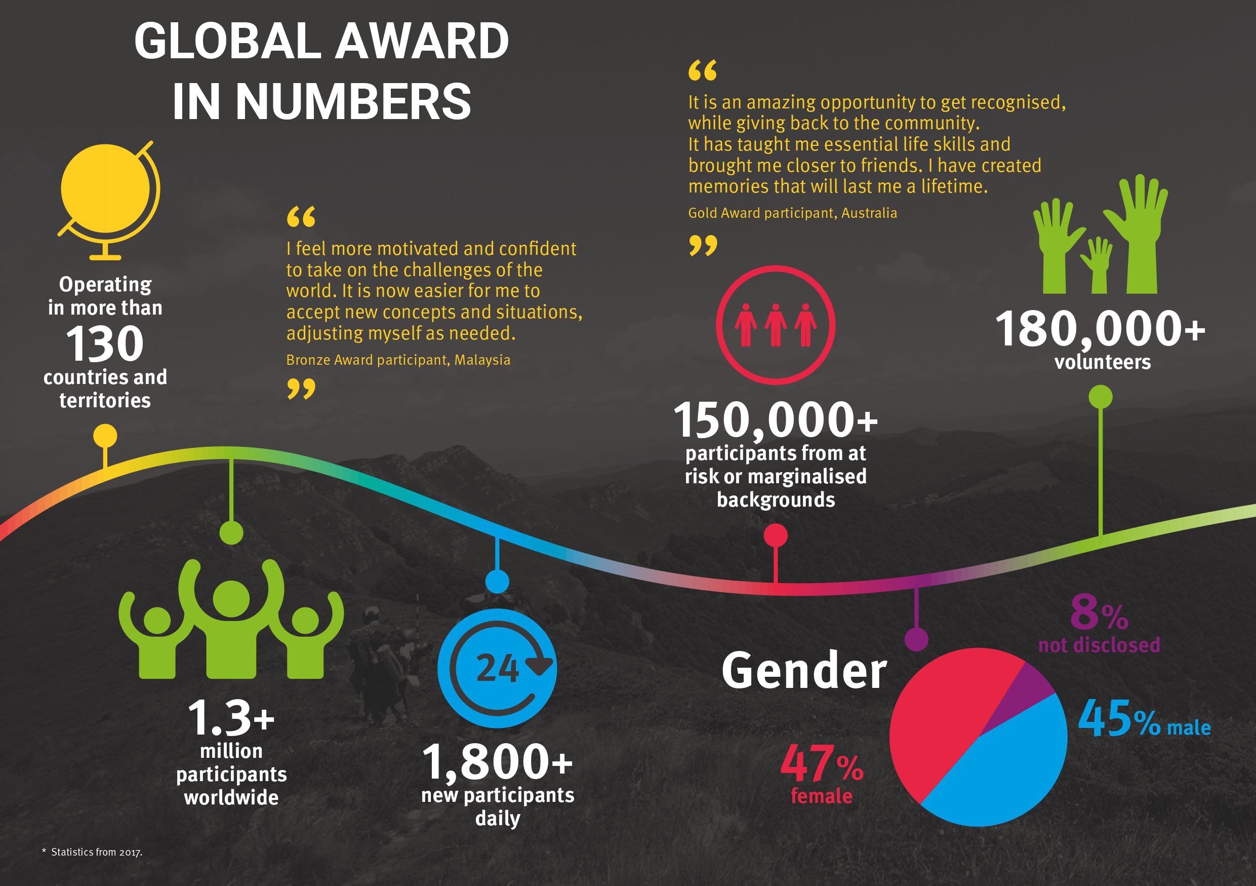 Award Impact — The International Award for Young People Nigeria