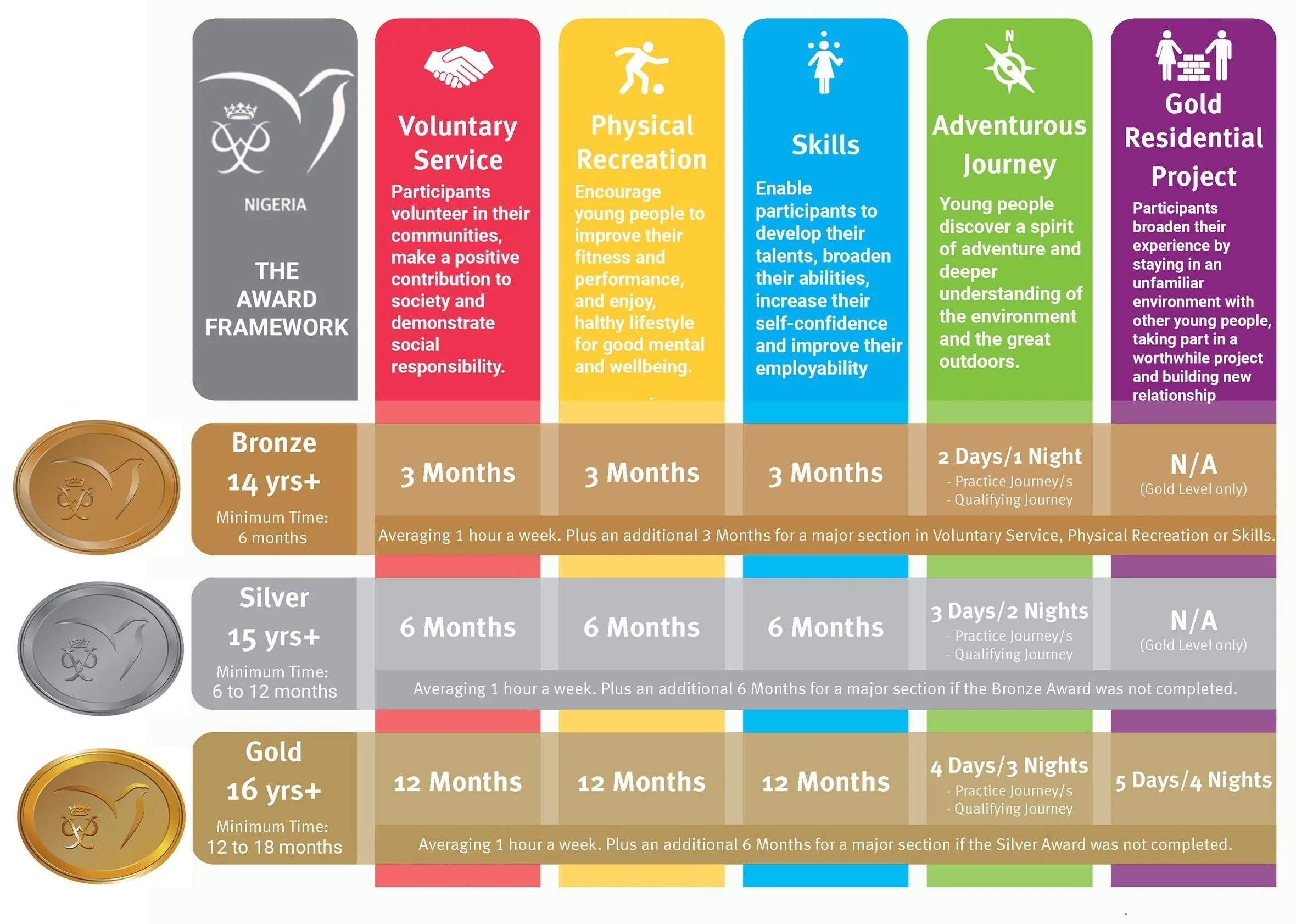 Award Framework — The International Award for Young People Nigeria