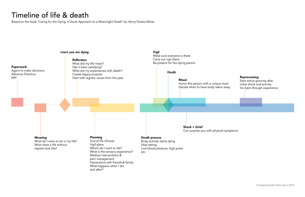 Death timeline, life goals: Things I discovered while briefly studying ...