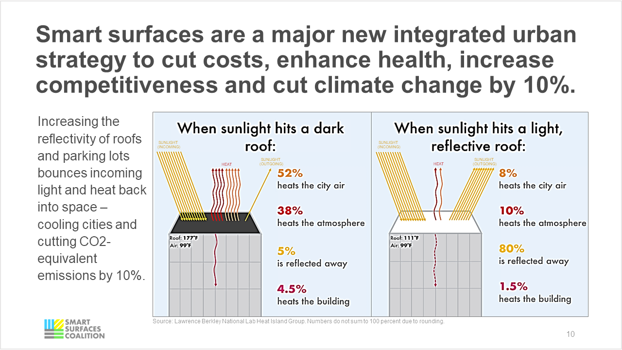Intro Presentation Smart Surfaces Coalition