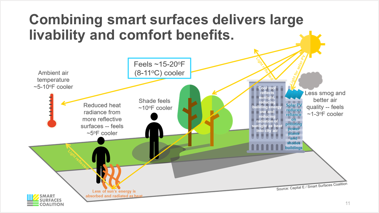 Intro Presentation — Smart Surfaces Coalition