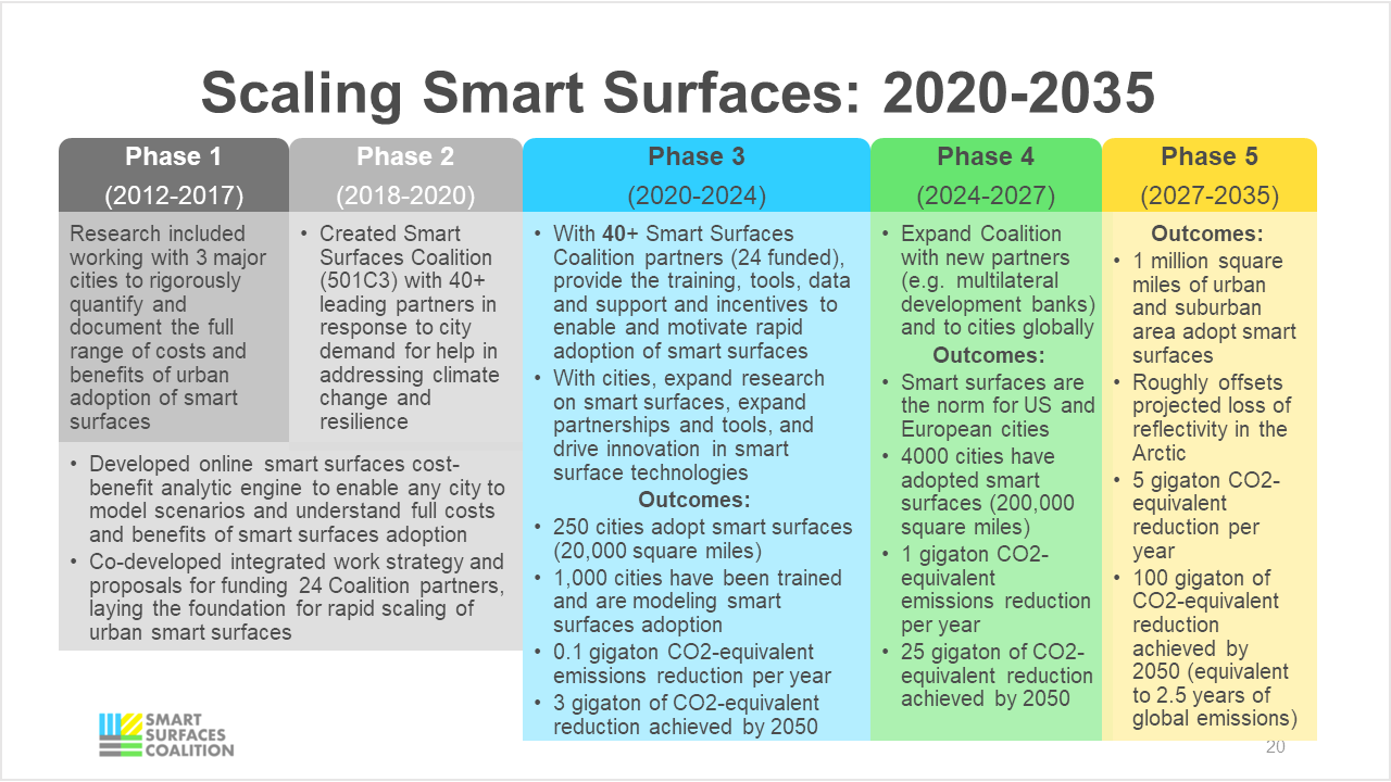 Intro Presentation — Smart Surfaces Coalition
