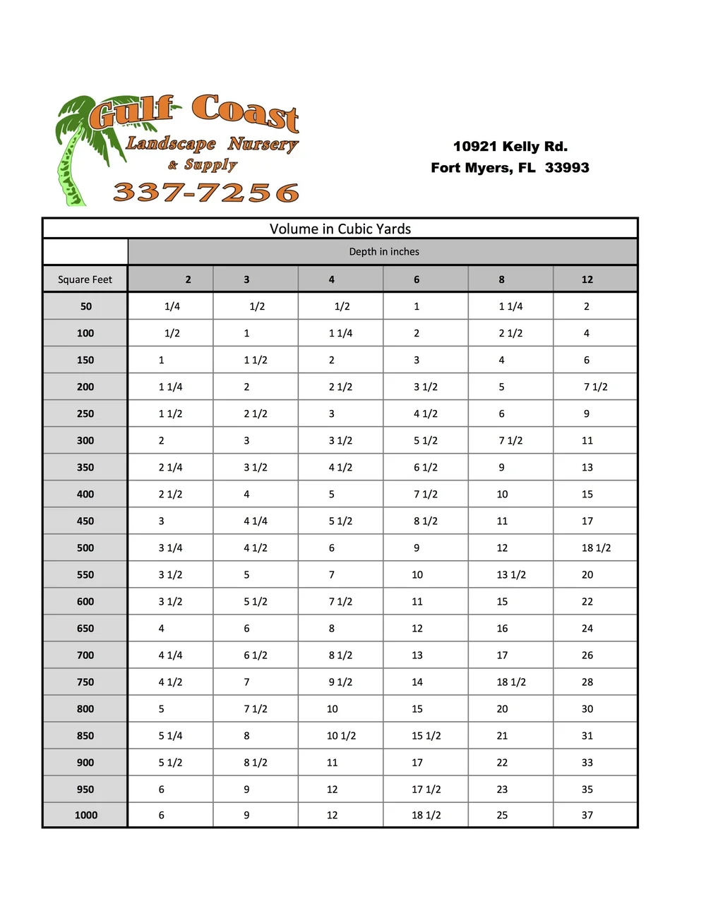 How much do I need? — Gulf Coast Landscape Nursery & Supply