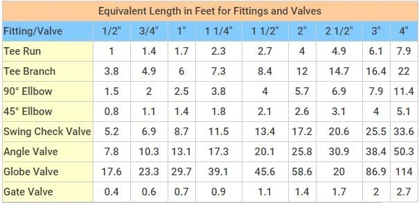 CFM Pipe Size Chart Guide To Selecting Pipe Sizes, 57% OFF