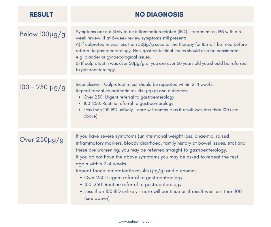 Faecal calprotectin in Crohns, Colitis and IBS — Nutrition & Lifestyle ...