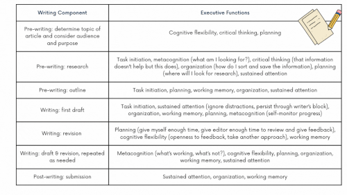 Writing and Executive Functioning Skills | Chicago Home Tutor Resources