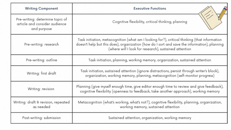 Writing and Executive Functioning Skills | Chicago Home Tutor Resources