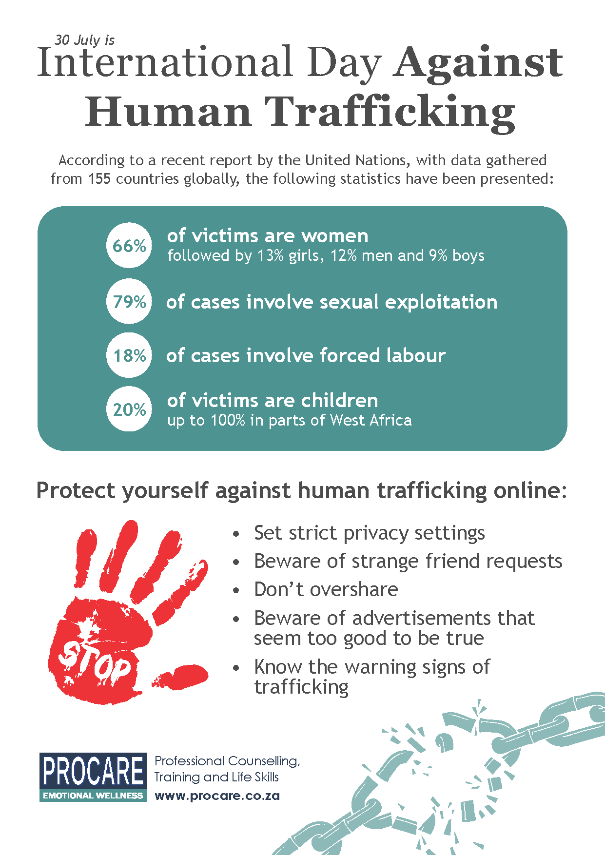 International Day Against Human Trafficking — PROCARE