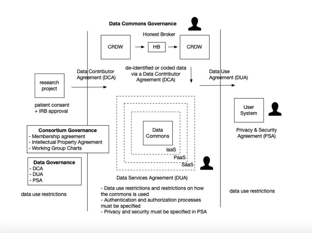 Commons Governance — Open Commons Consortium