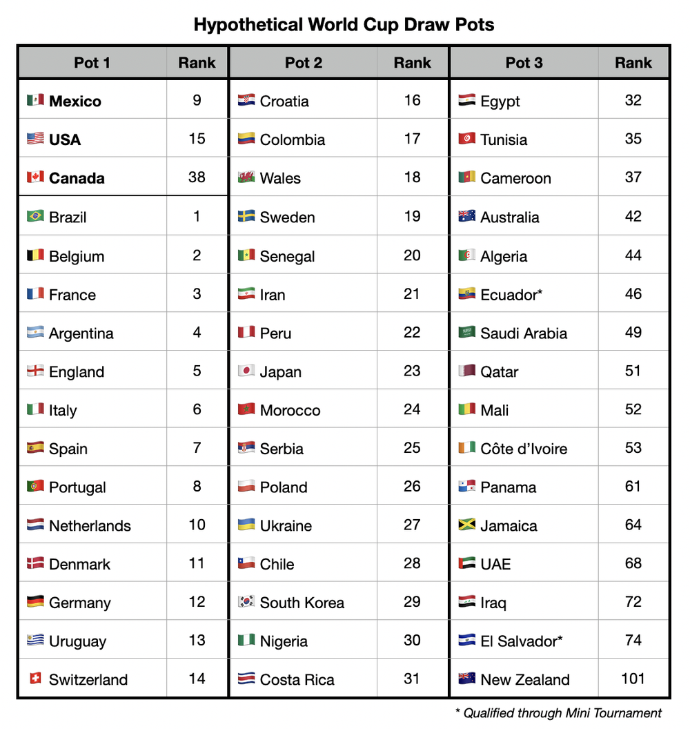 2026 World Cup Format — Nathán Goldberg Crenier