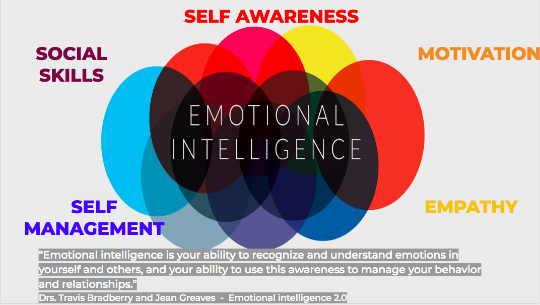Self Awareness Emotional Intelligence
