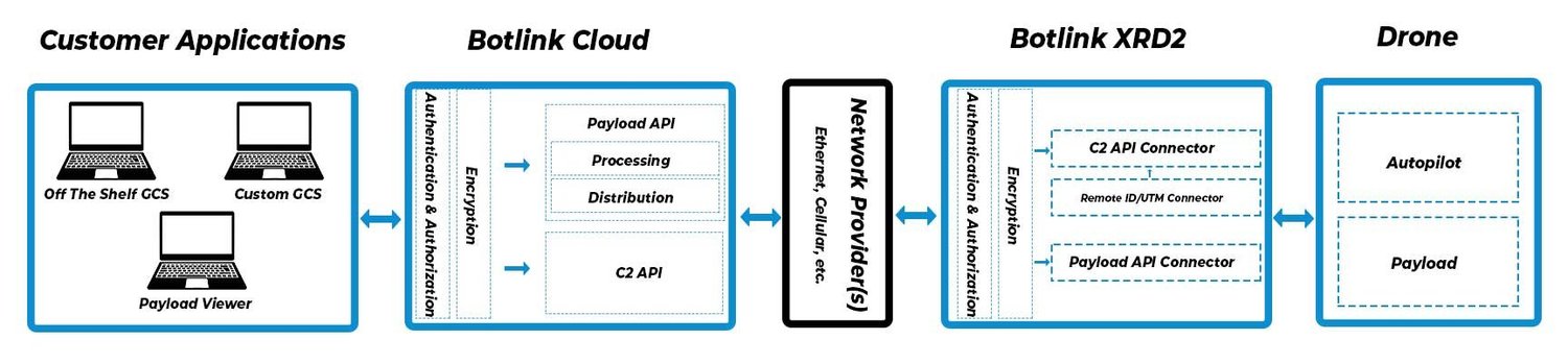 XRD2 - Connected Drones Over Cellular - Botlink
