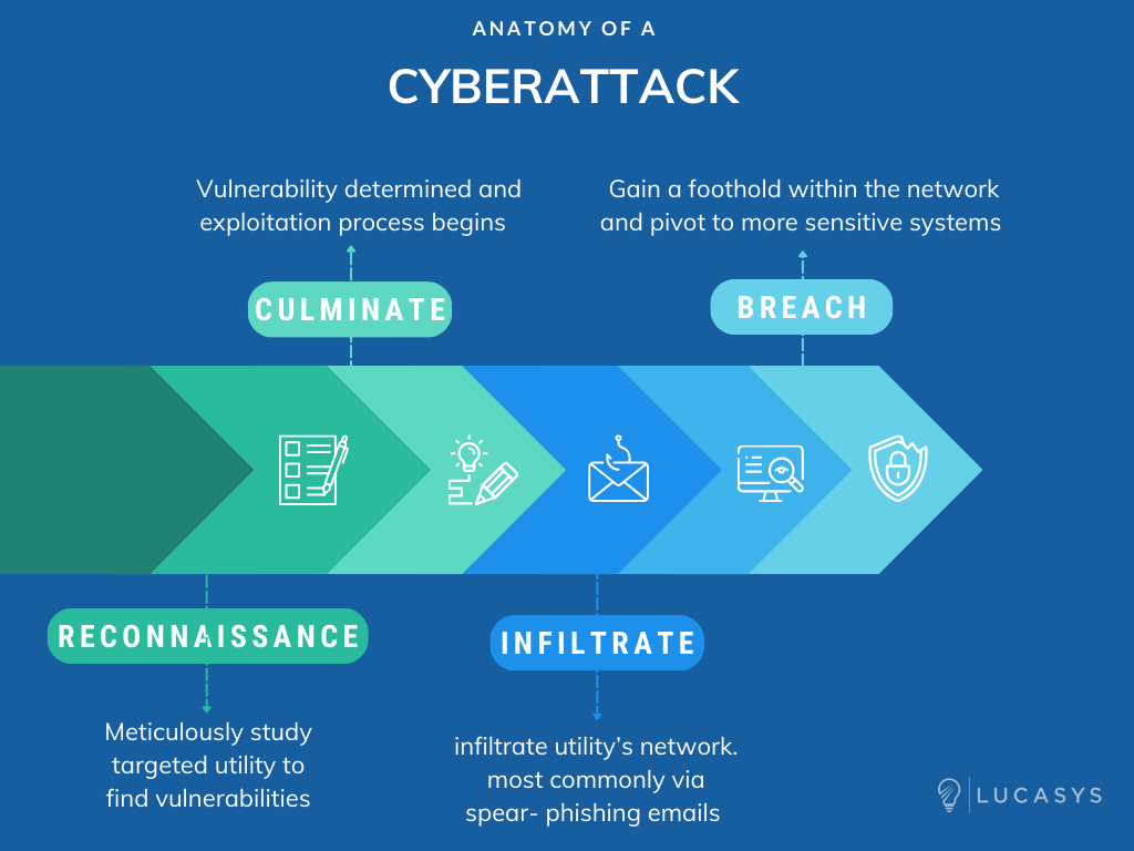 Lucasys — Emerging Cybersecurity Threats: How Utilities Can Prepare