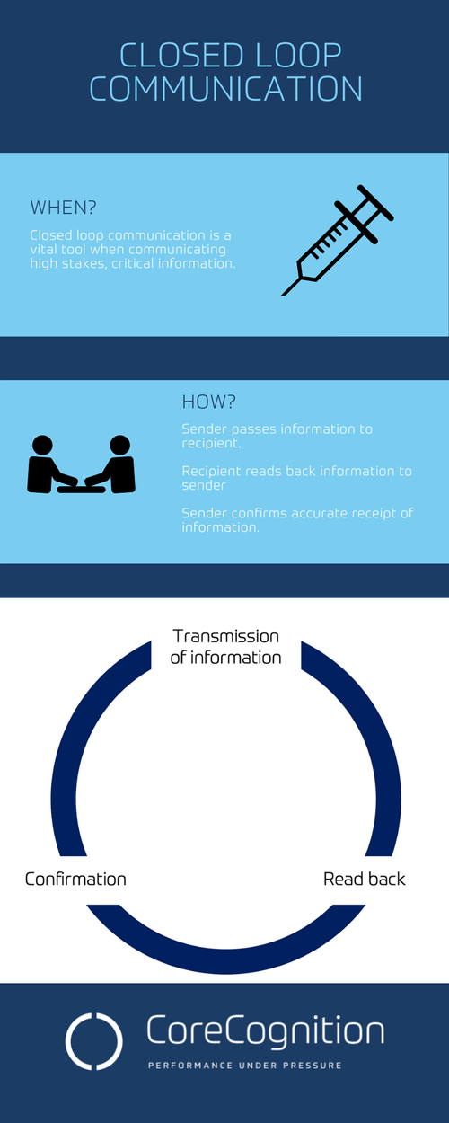 Closed loop communication — CoreCognition