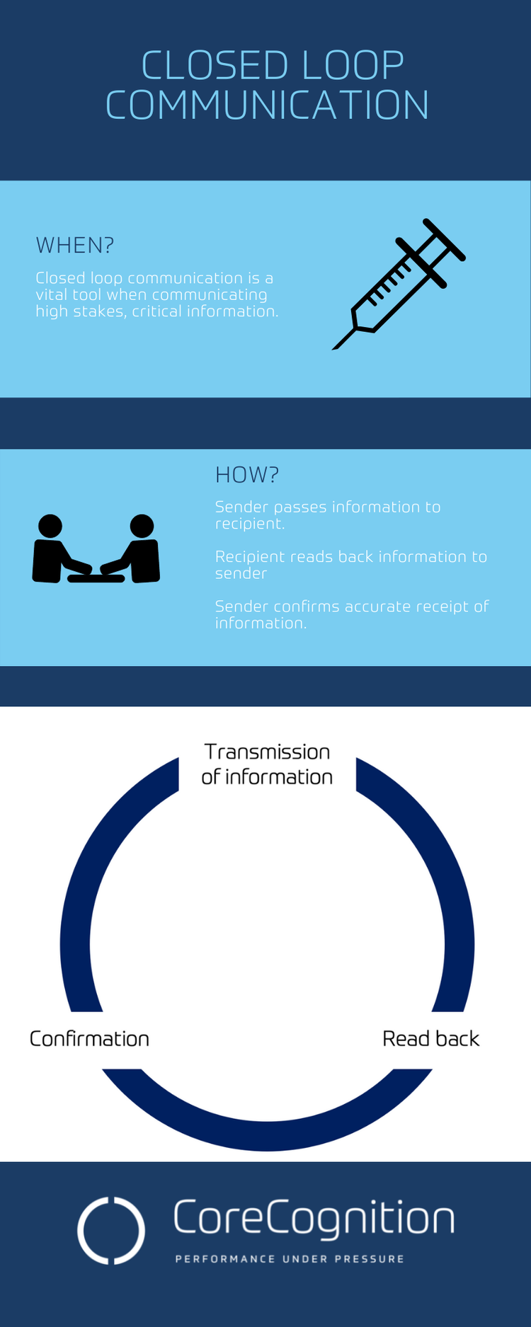 Closed loop communication — CoreCognition