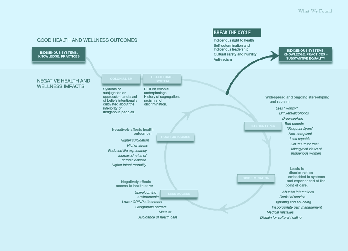 Racism and Health Care – In Plain Sight: Addressing Indigenous-Specific ...