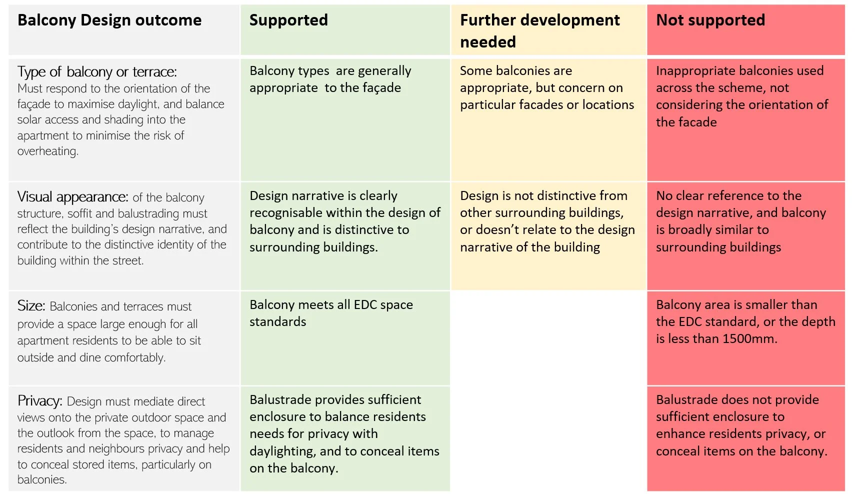 Balcony design guidance for planning applications — Design for Ebbsfleet