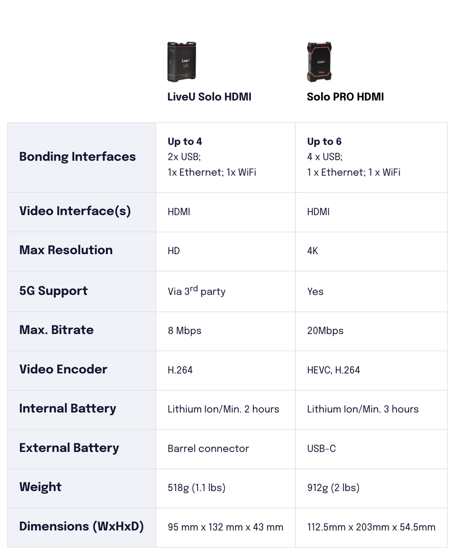 Buy LiveU Solo PRO — UnlimitedIRL