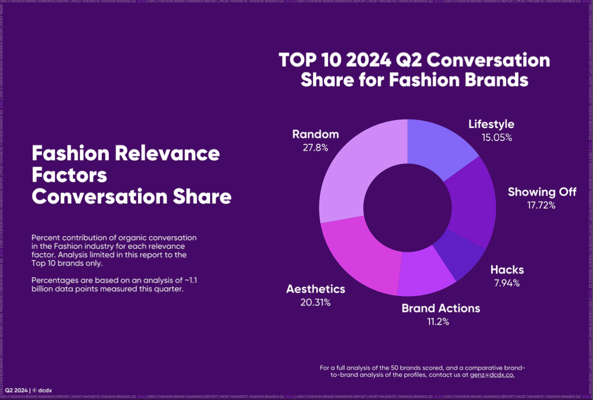 Q2 2024 Gen Z's Top 50 Fashion Brands Report