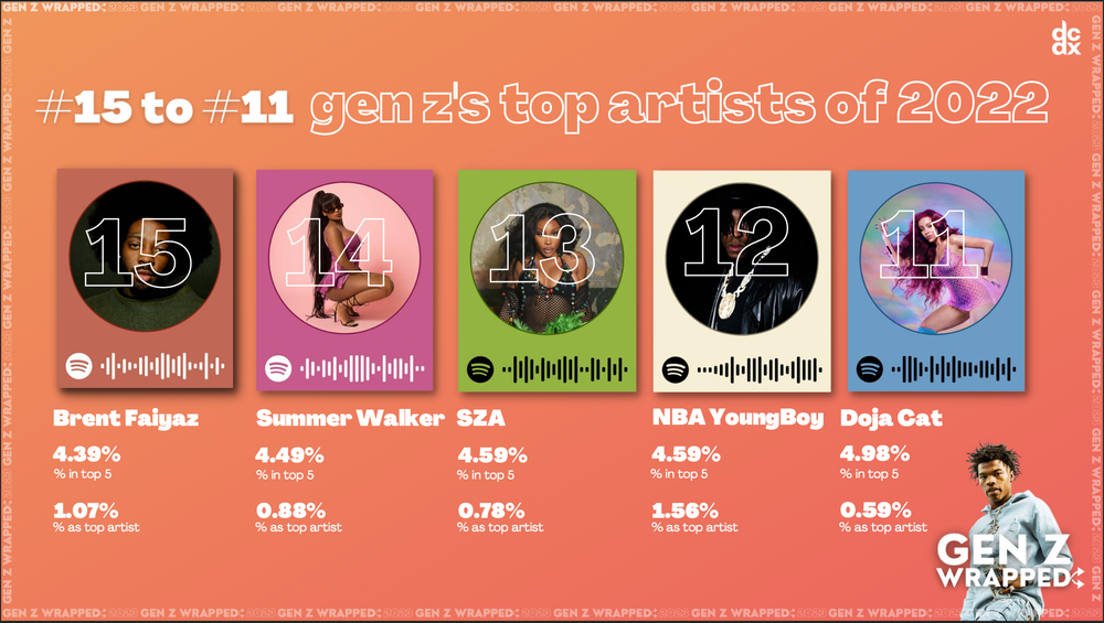 2023 Gen Z Wrapped | A Generational Music Report