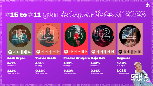 Gen Z Wrapped 2024 | A Generational Music Report