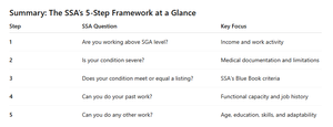 Understanding the SSA’s 5-Step Disability Evaluation Process for SSDI ...