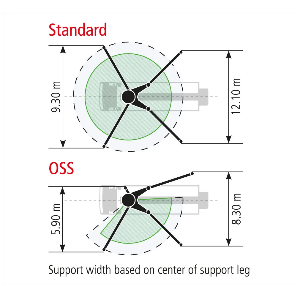 One-Sided Support (OSS) System: Concrete Pumps