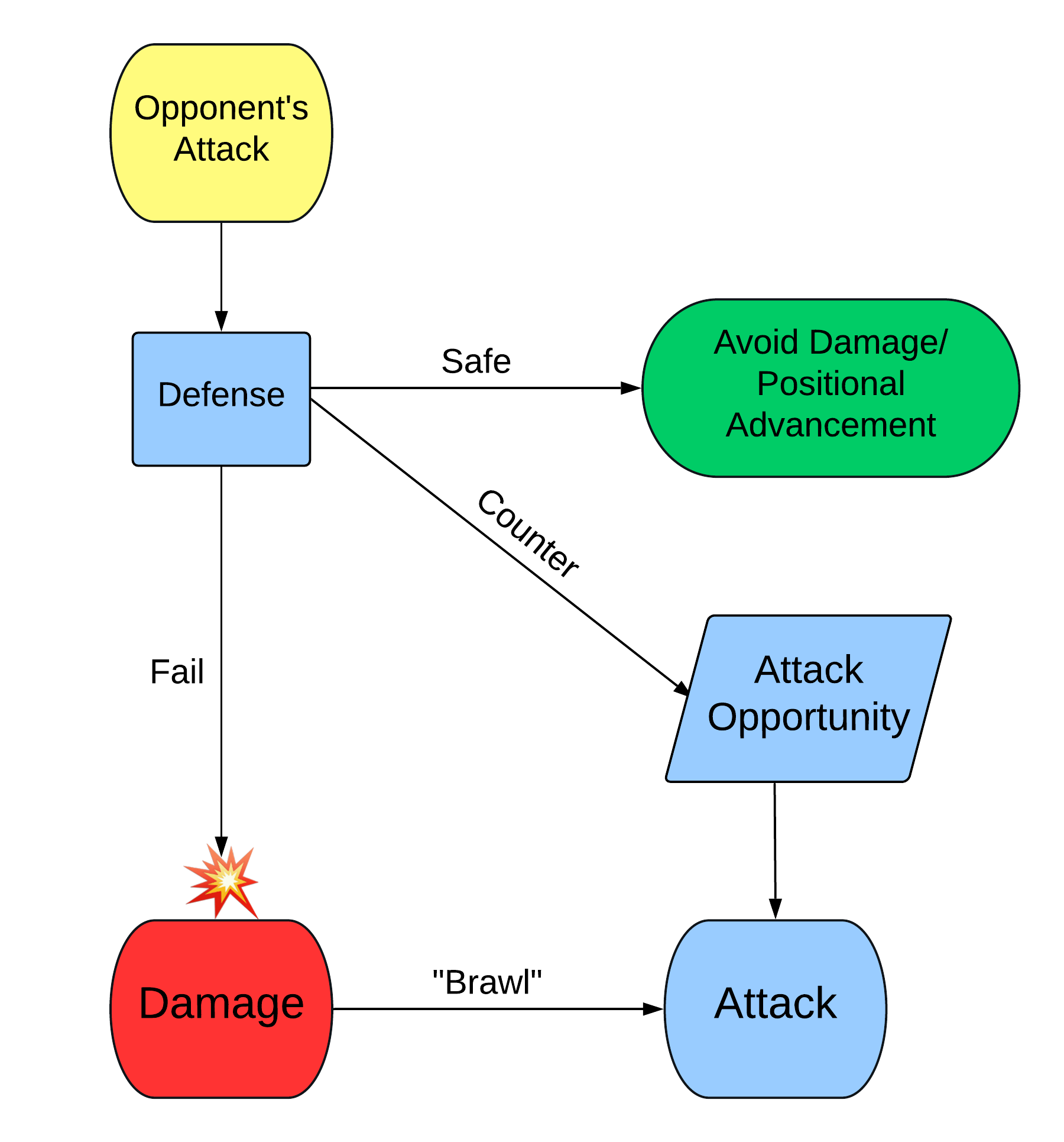 The Priority of Defense: The Defend and Counter Flow — Rama Reddy