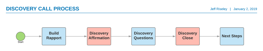 Mastering the Discovery Call - Part 1 — Sales Knowledge Institute