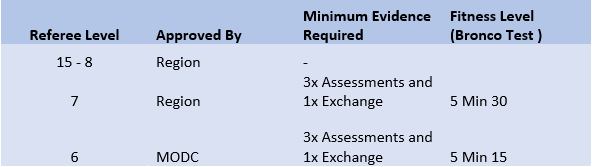 Grading Levels & Structure — LSRFUR