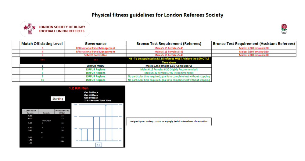 Bronco Fitness Test Dates 2023 ***NOW INCLUDING GUIDELINES *** — LSRFUR