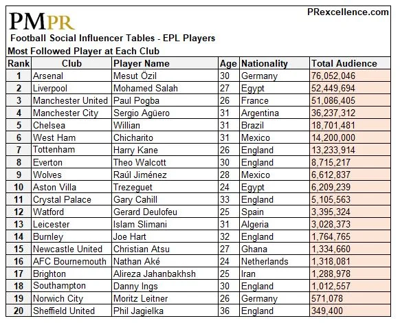 English Premier League Social Influencer Tables — PMPR Excellence