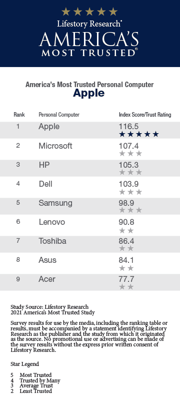 2021 America's Most Trusted Computer Brand — Lifestory Research