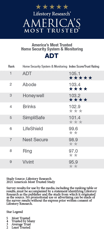 2021 America's Most Trusted Home Security System — Lifestory Research